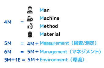 4Mとは？製造業の品質管理に必須の4M分析・変更管理・5M+1E・6Mをわかりやすく解説