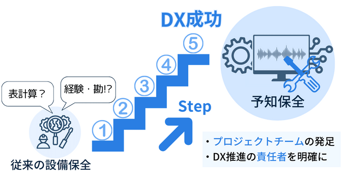 設備保全×DX【失敗しないDXのための予知保全システム＋保全品管理システム】