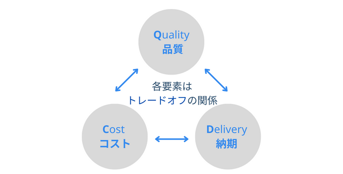 QCD【製造業におけるQCDの改善方法とは？QCD向上のメリットやポイント】