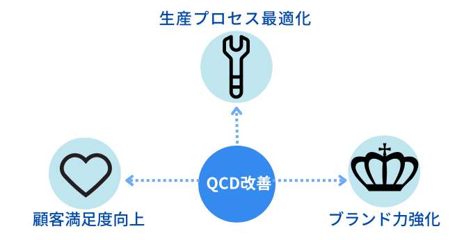 QCD【製造業におけるQCDの改善方法とは？QCD向上のメリットやポイント】