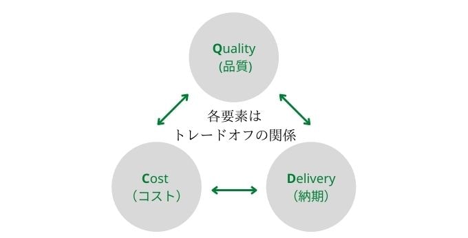 QCDSとは？その意味やQCDとの違い、QCDSを高めるための改善策を解説