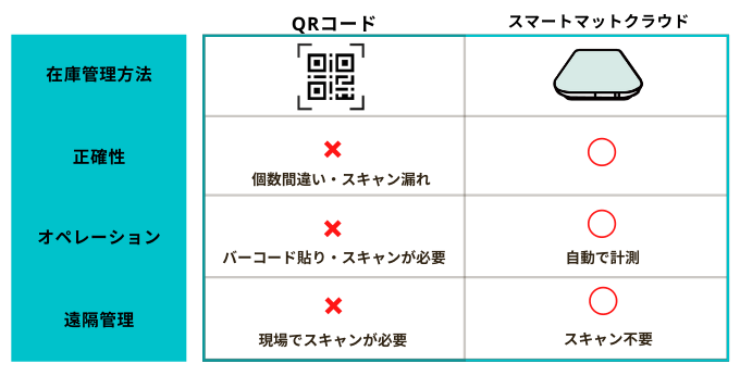 QRコード×在庫管理【特徴・歴史・バーコードとの違い・仕組み・QRコードを使った在庫管理のメリットとデメリット】