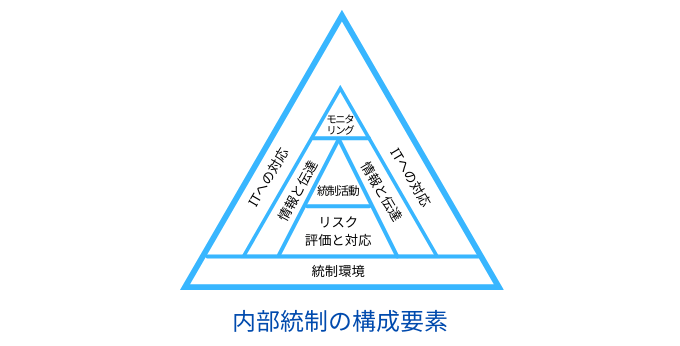 SOX法【米国のSOX法と日本のJ-SOX法・違い・対象・3点セット・内部統制と在庫管理】