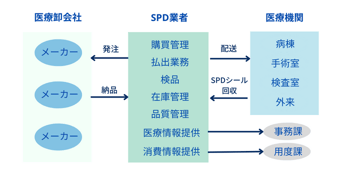 SPD業務とは？業務範囲と導入メリットと注意点を解説